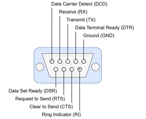 Understanding The Rs 232 Standard